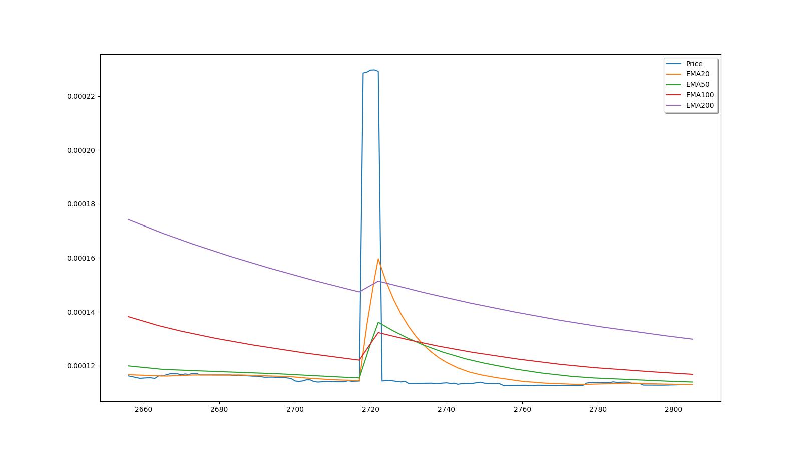 WePower Exponential Moving Averages