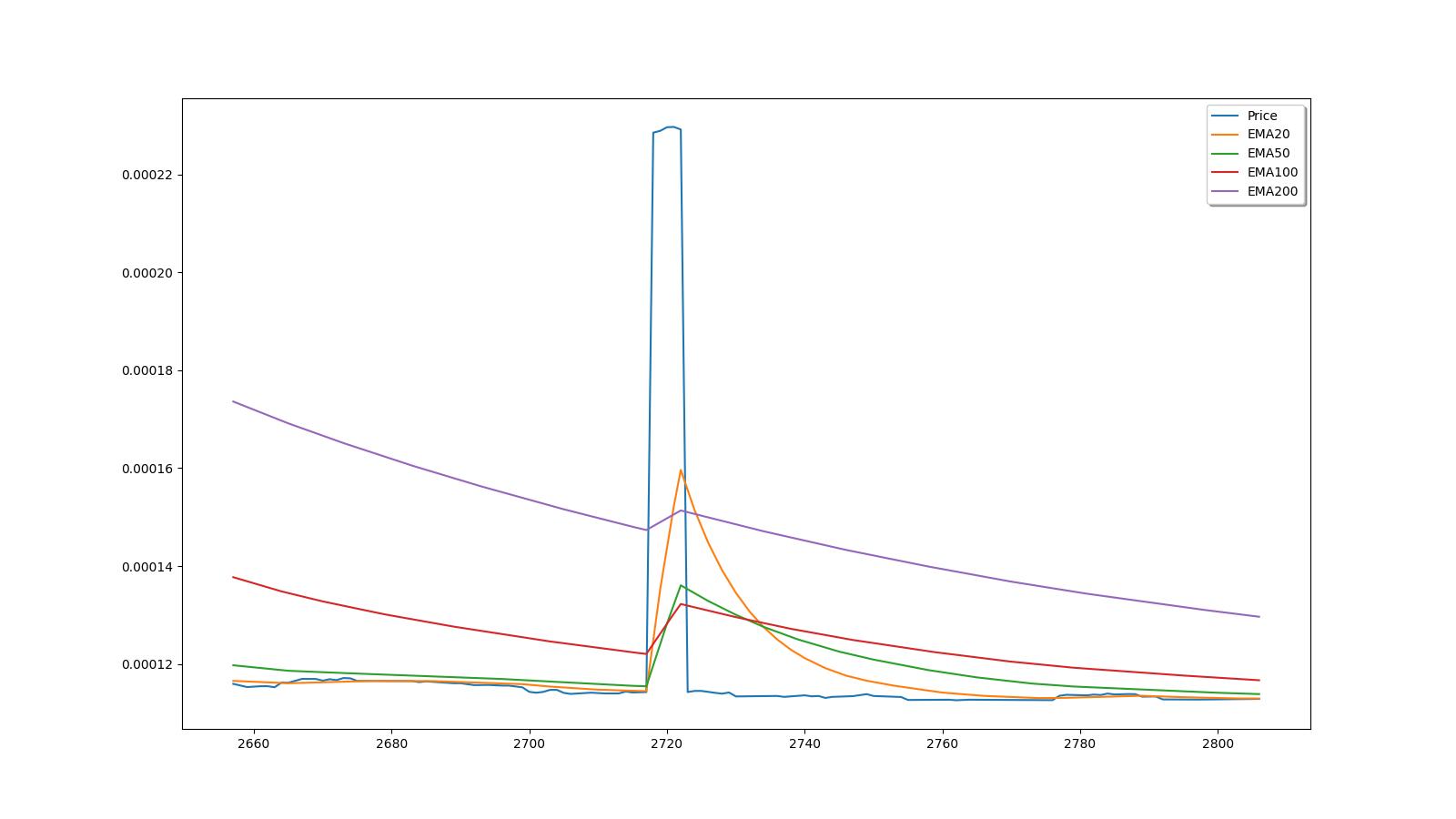 WePower Exponential Moving Averages