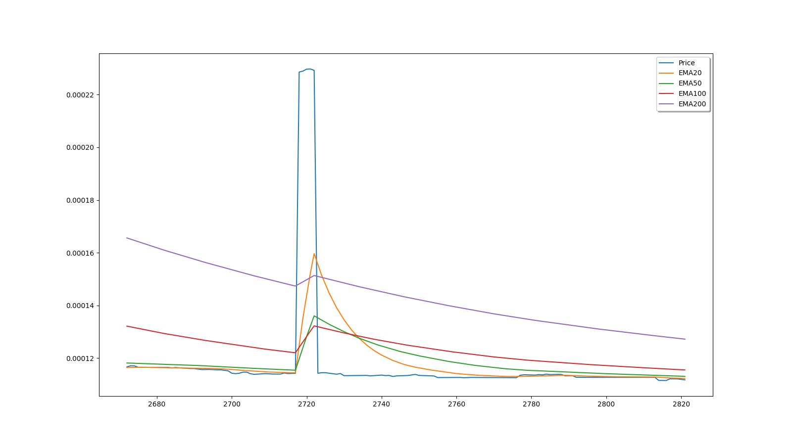 WePower Exponential Moving Averages