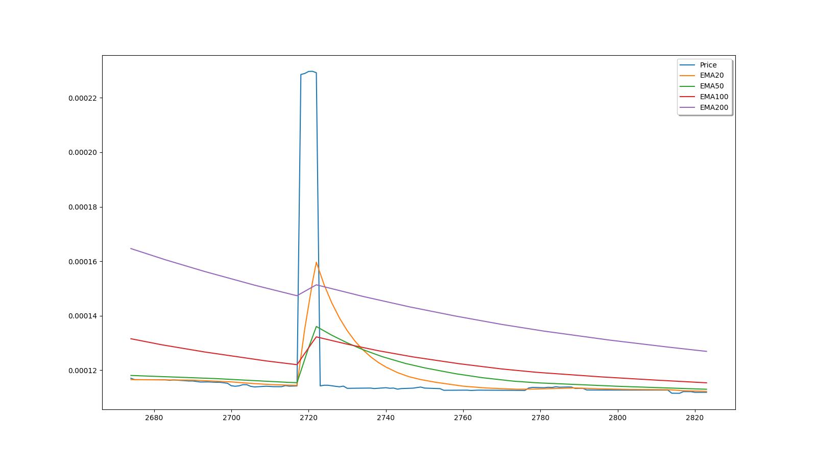 WePower Exponential Moving Averages