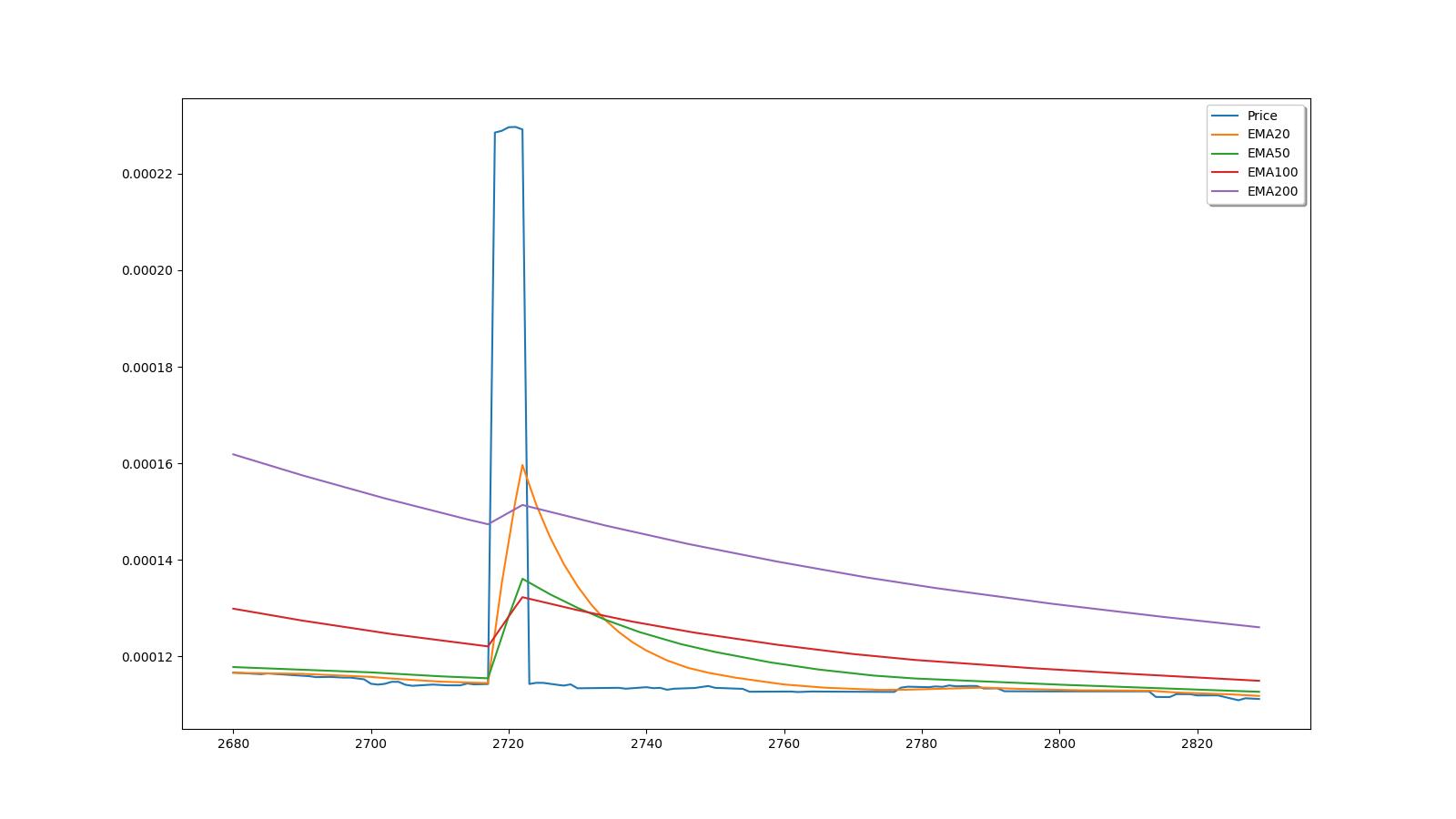 WePower Exponential Moving Averages