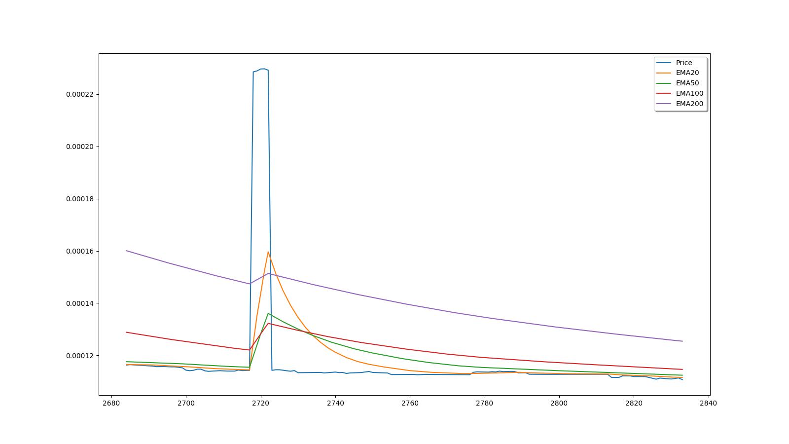 WePower Exponential Moving Averages