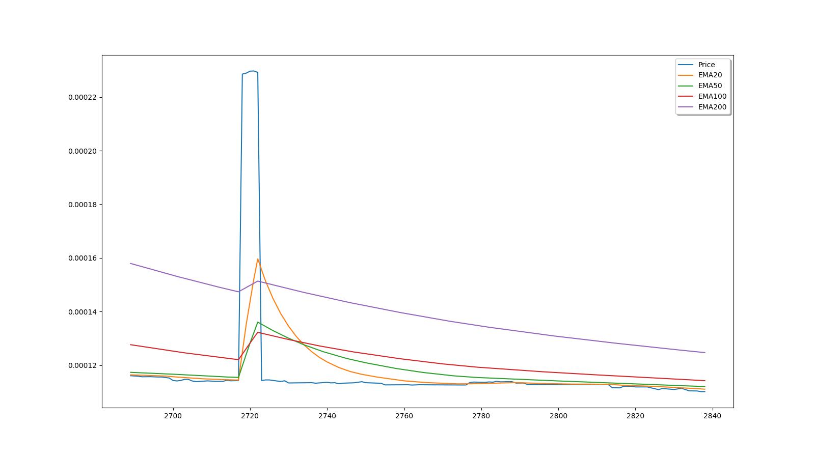 WePower Exponential Moving Averages