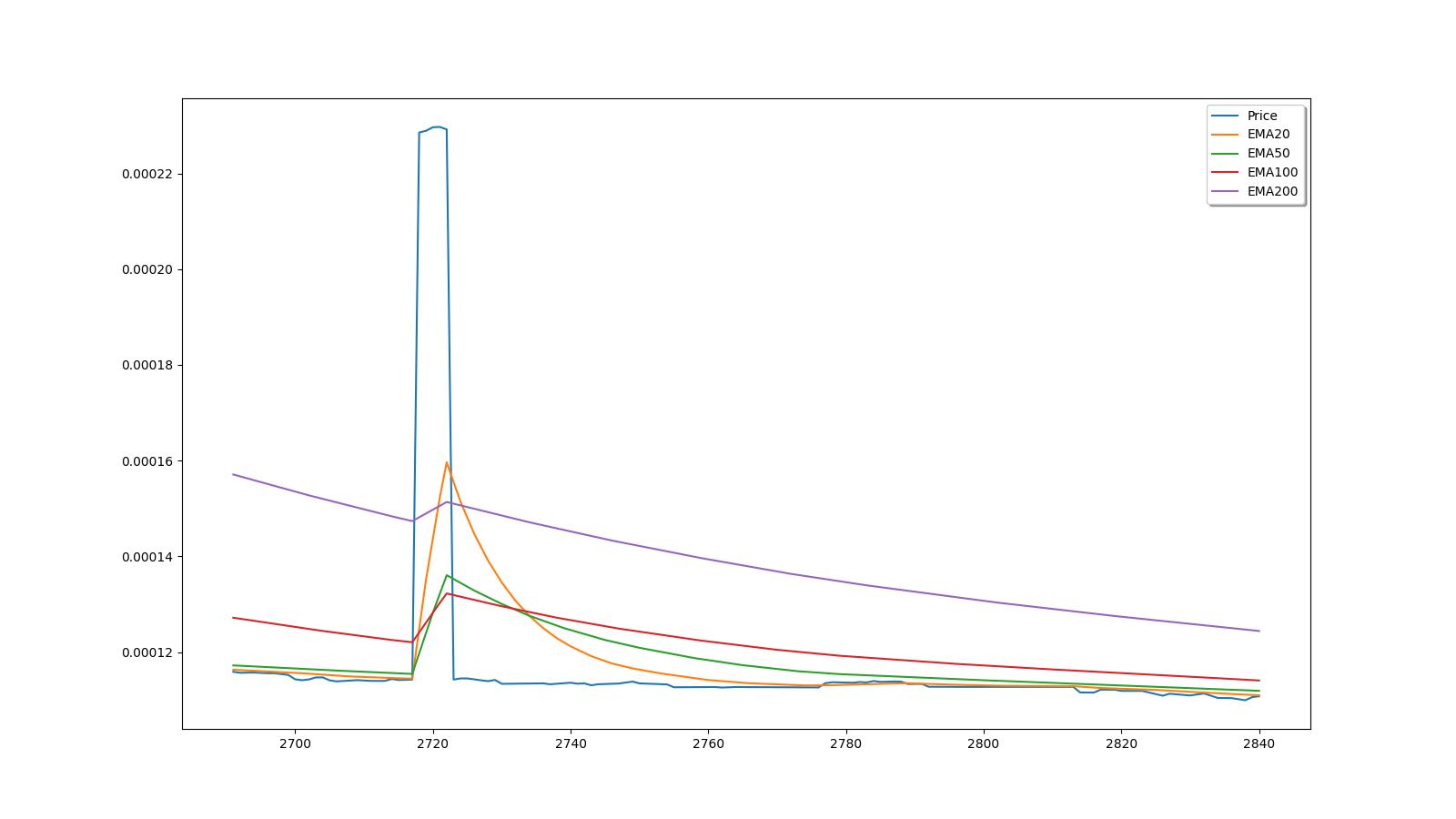 WePower Exponential Moving Averages