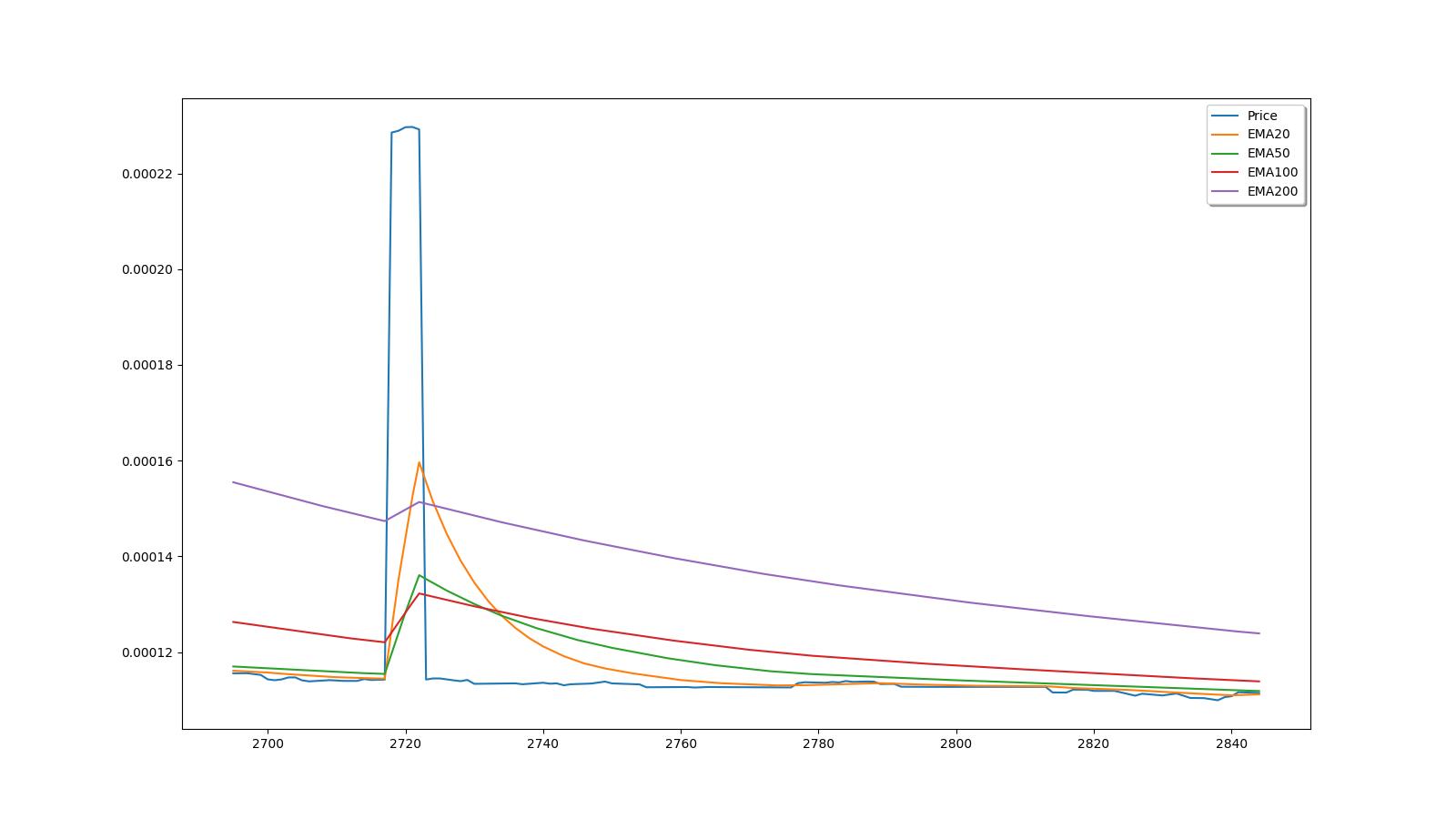 위파워 Exponential Moving Averages