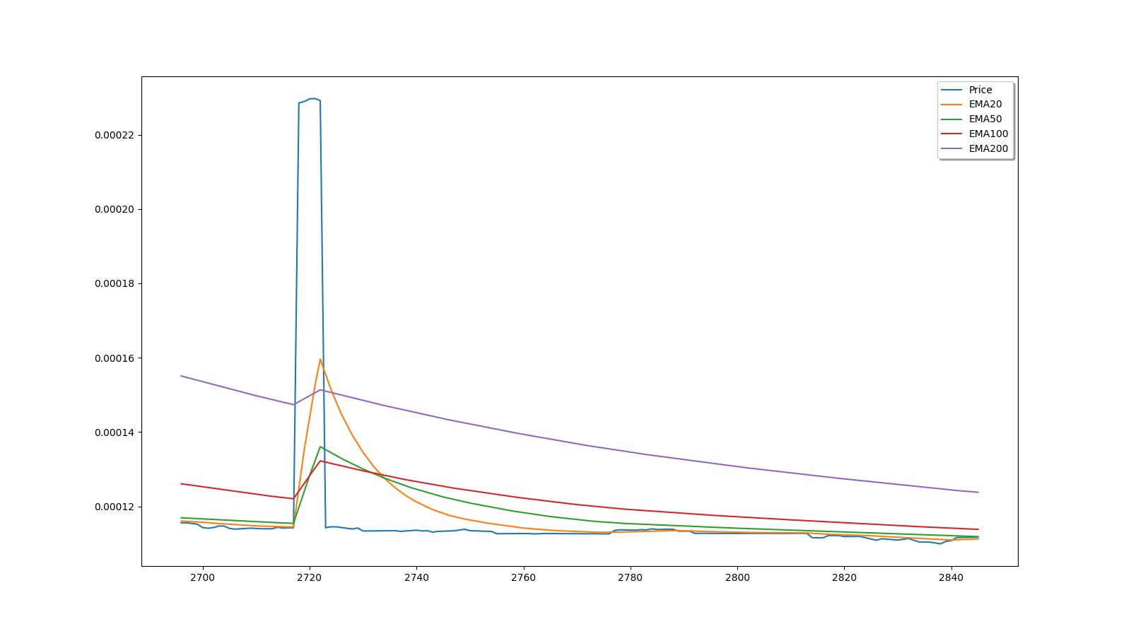 WePower Exponential Moving Averages