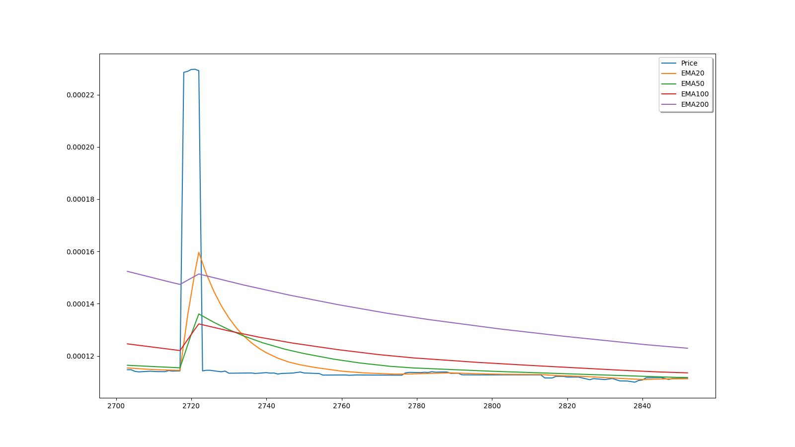 WePower Exponential Moving Averages