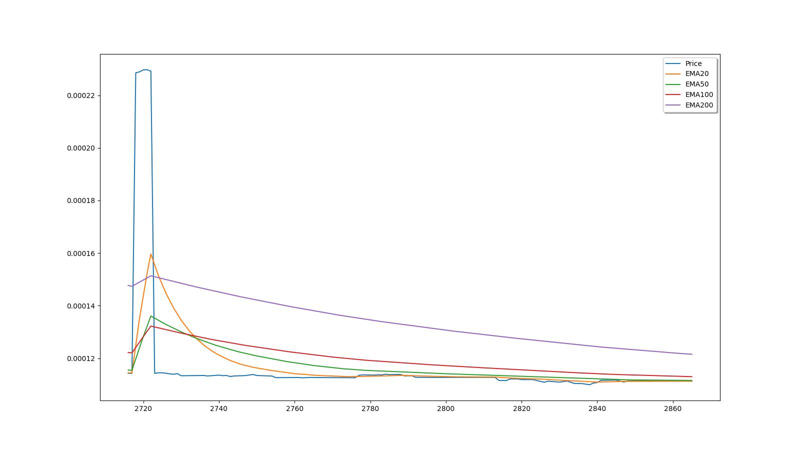 WePower Exponential Moving Averages
