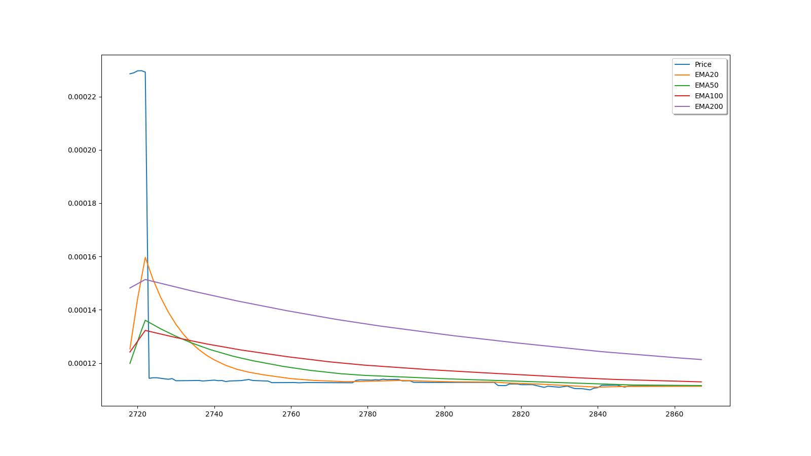 WePower Exponential Moving Averages