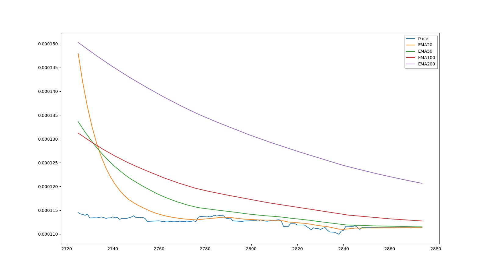 WePower Exponential Moving Averages