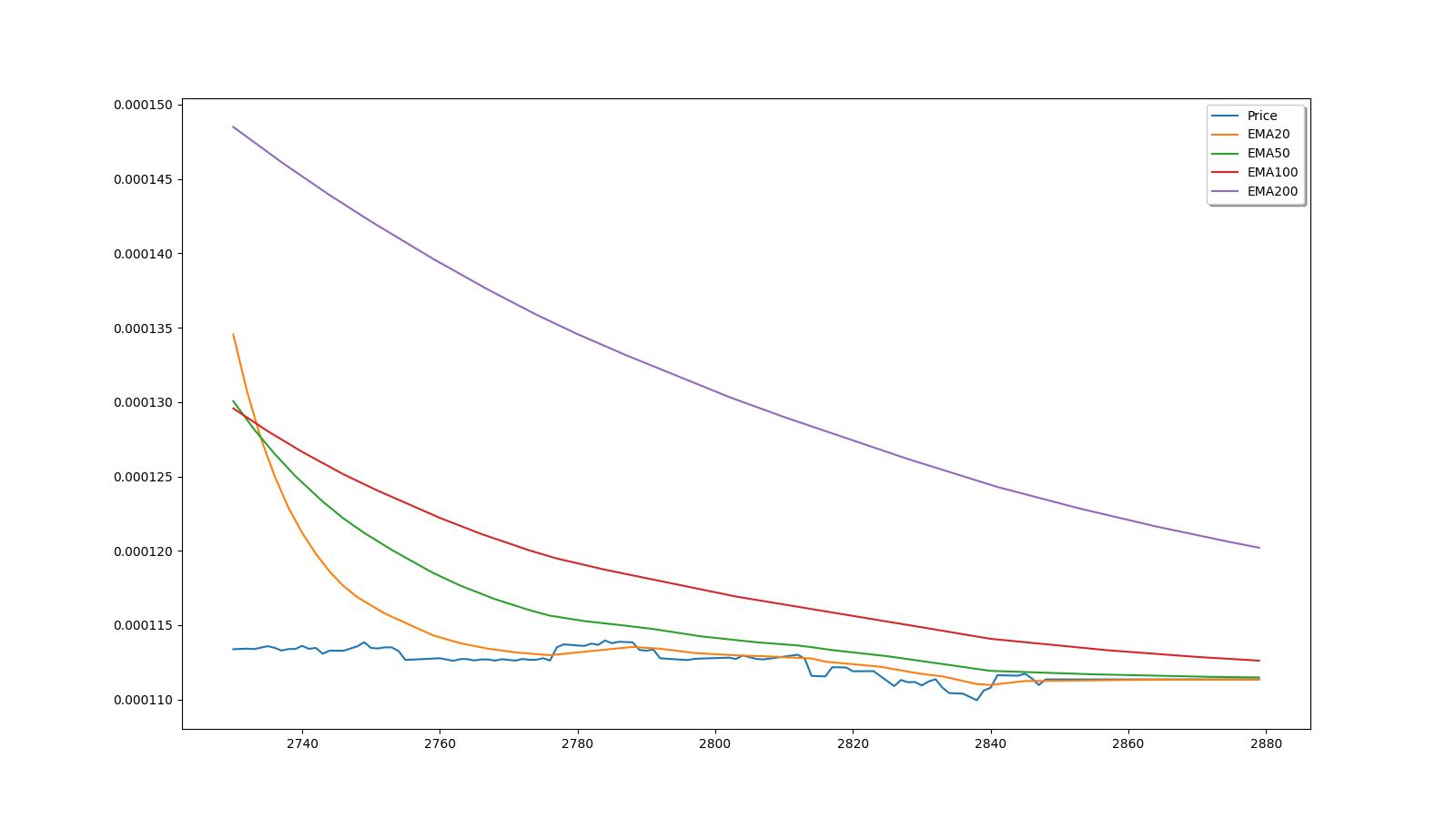 WePower Exponential Moving Averages