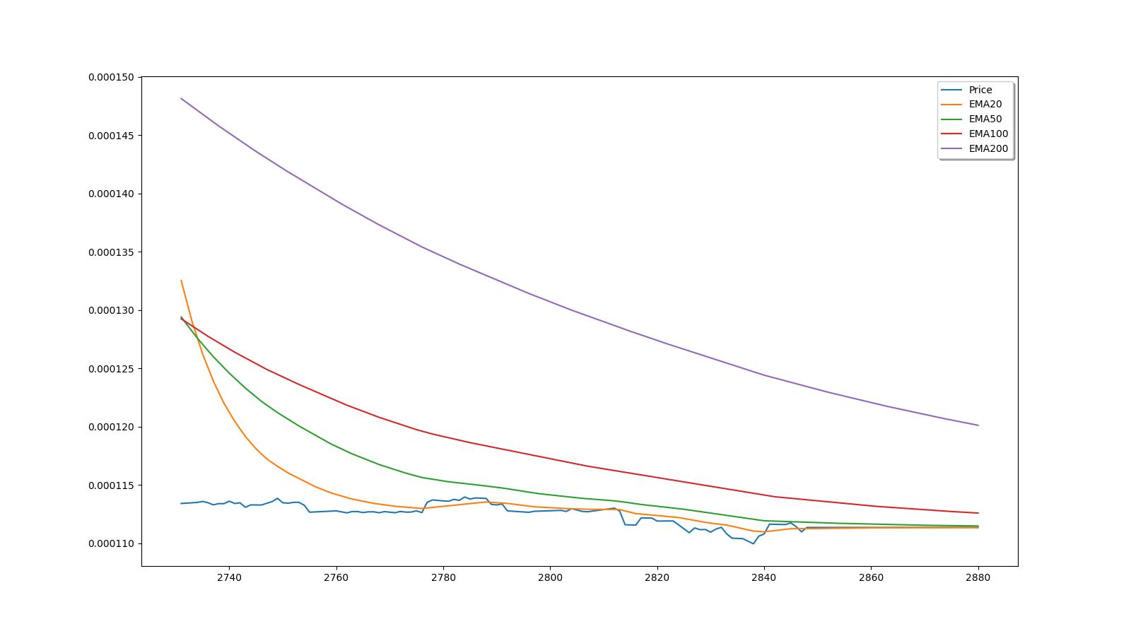WePower Exponential Moving Averages