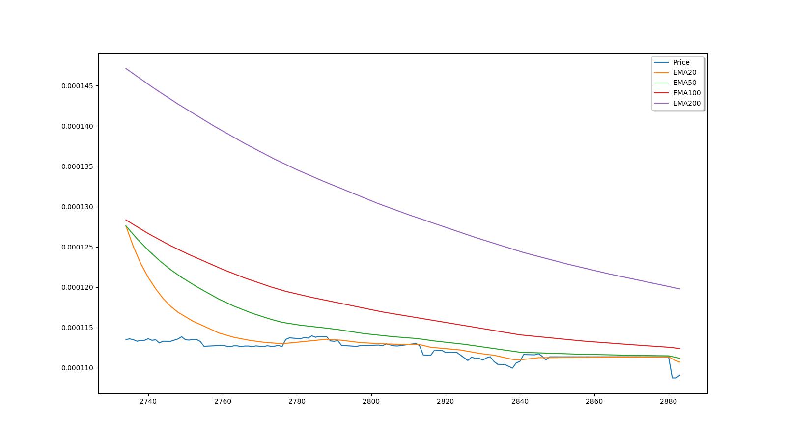 WePower Exponential Moving Averages