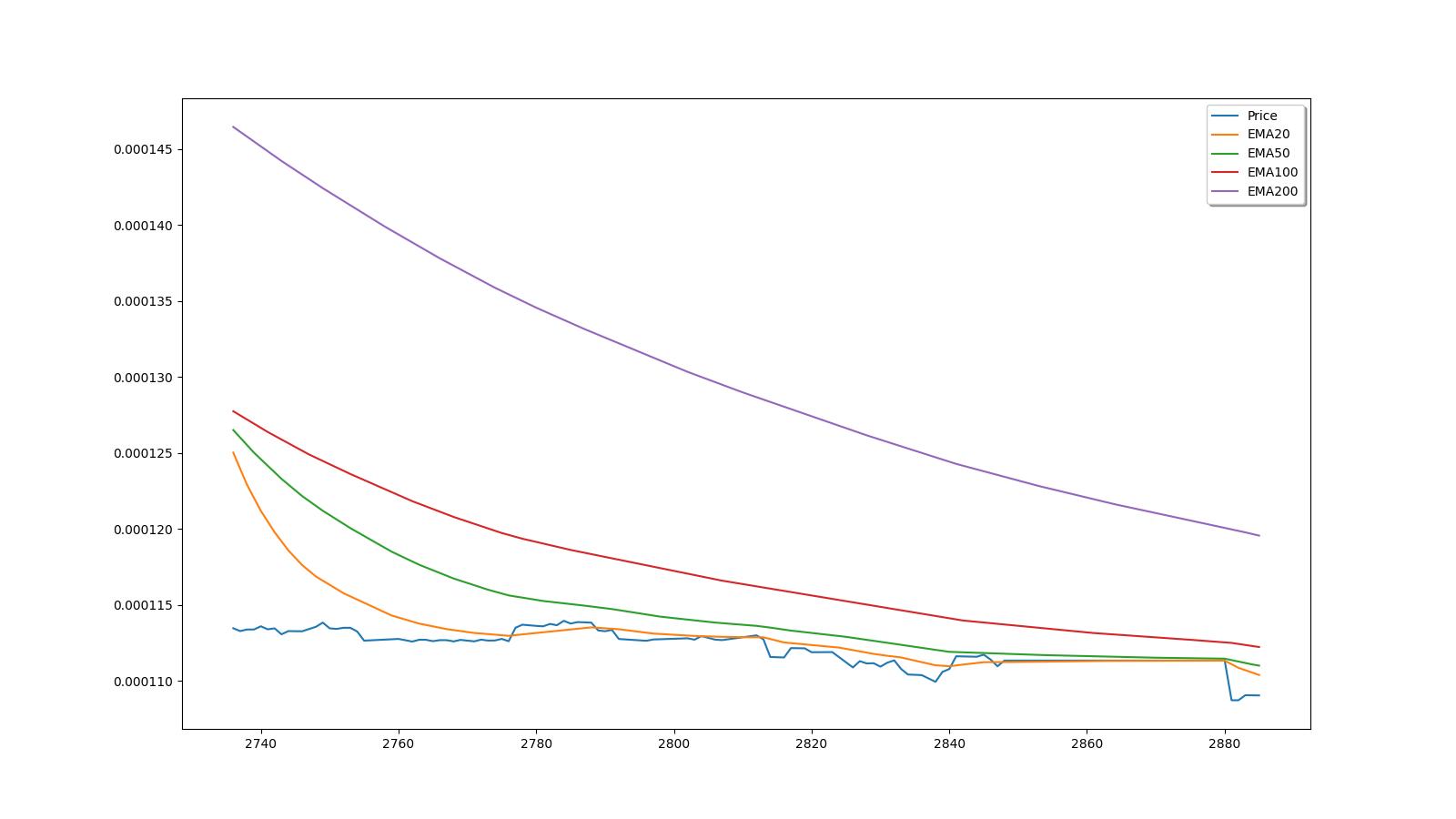WePower Exponential Moving Averages