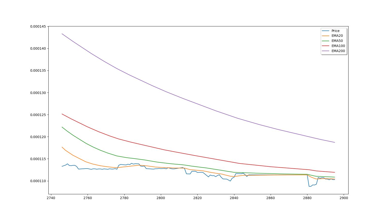 WePower Exponential Moving Averages