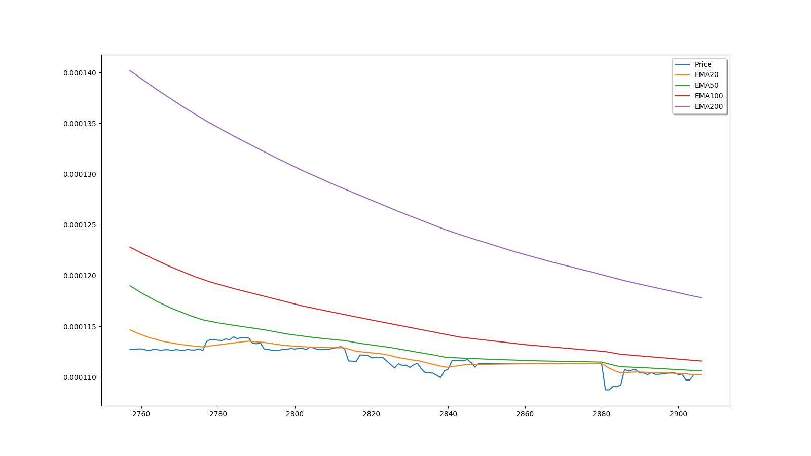 위파워 Exponential Moving Averages