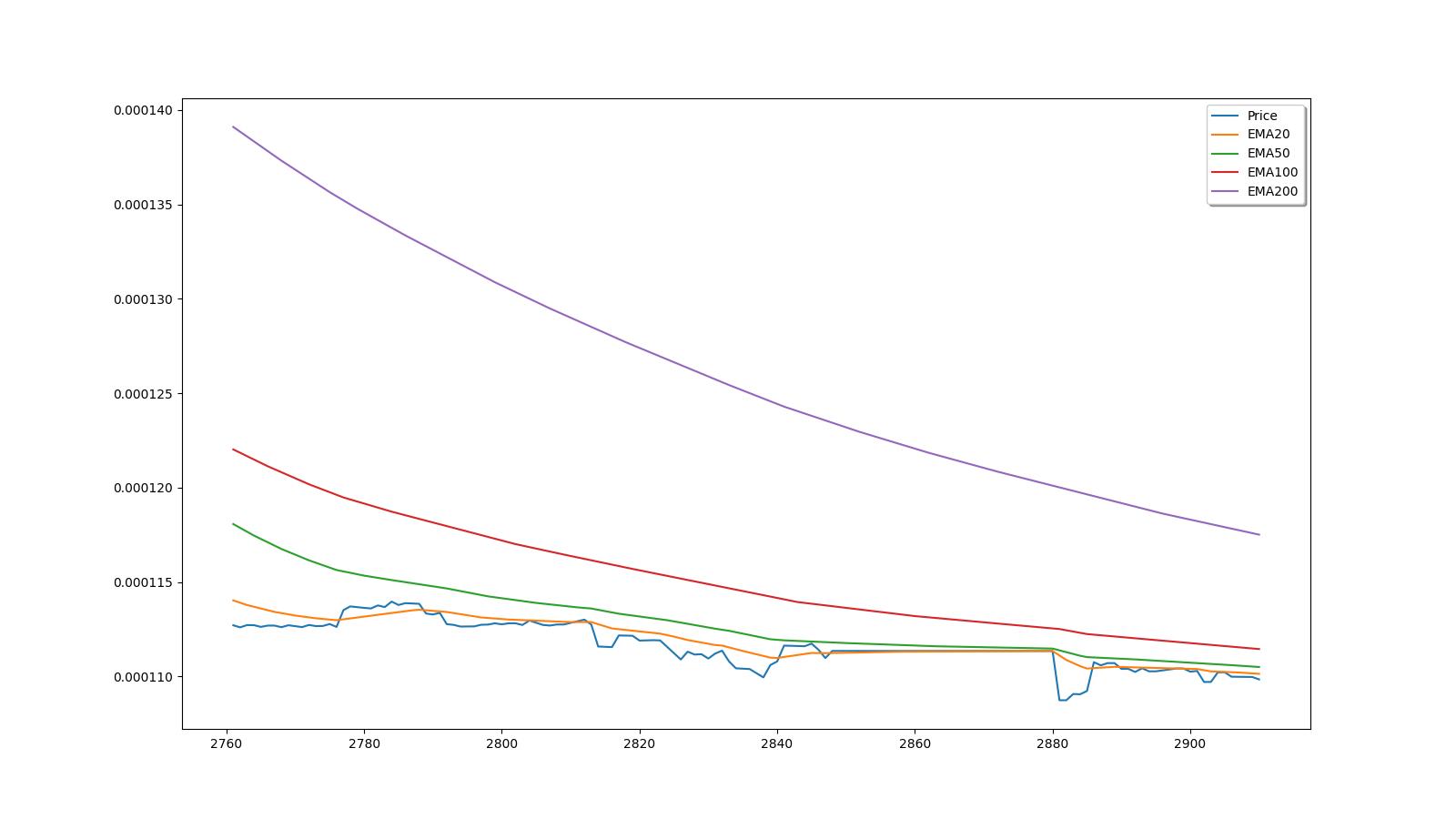 WePower Exponential Moving Averages