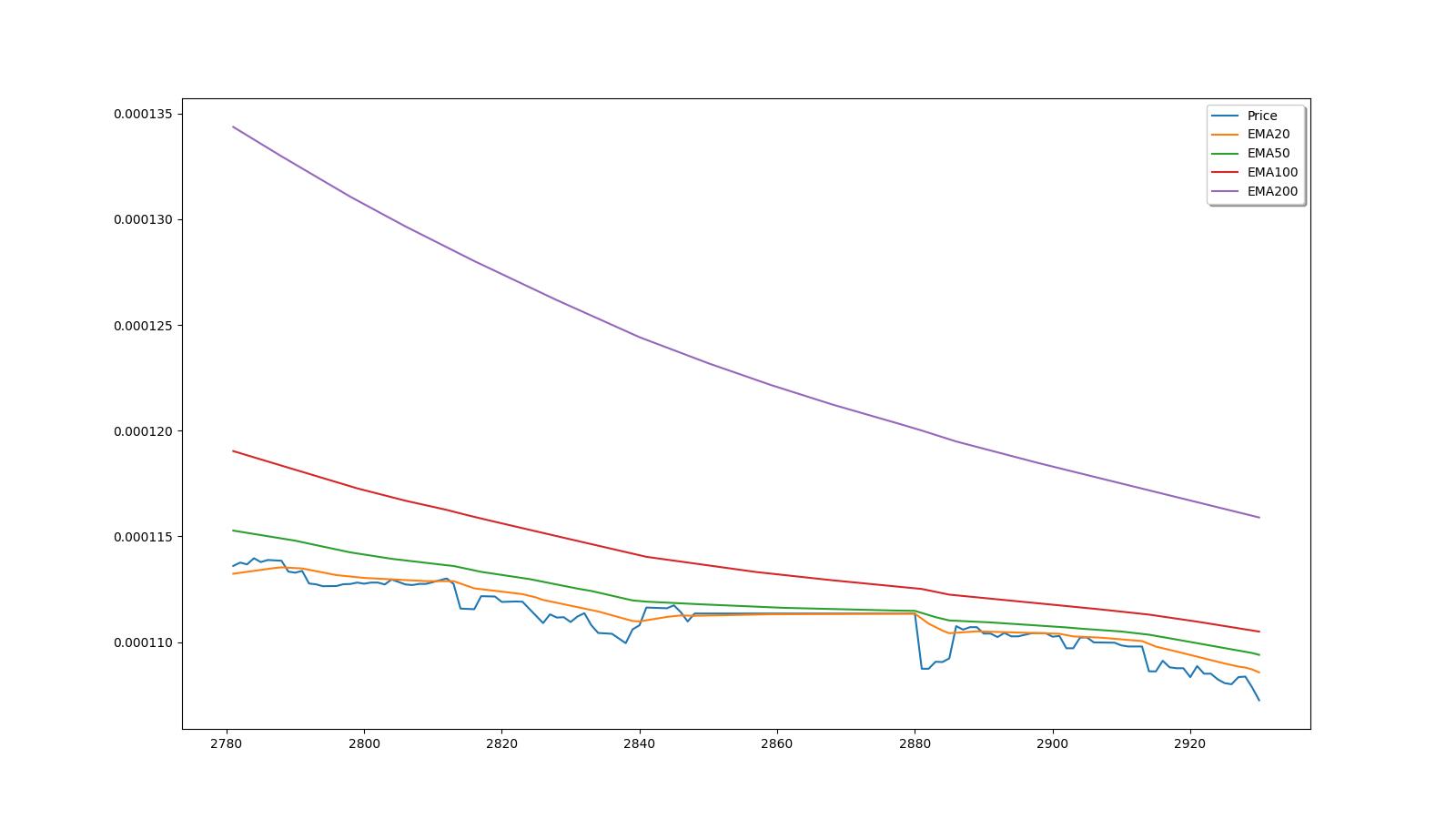 WePower Exponential Moving Averages