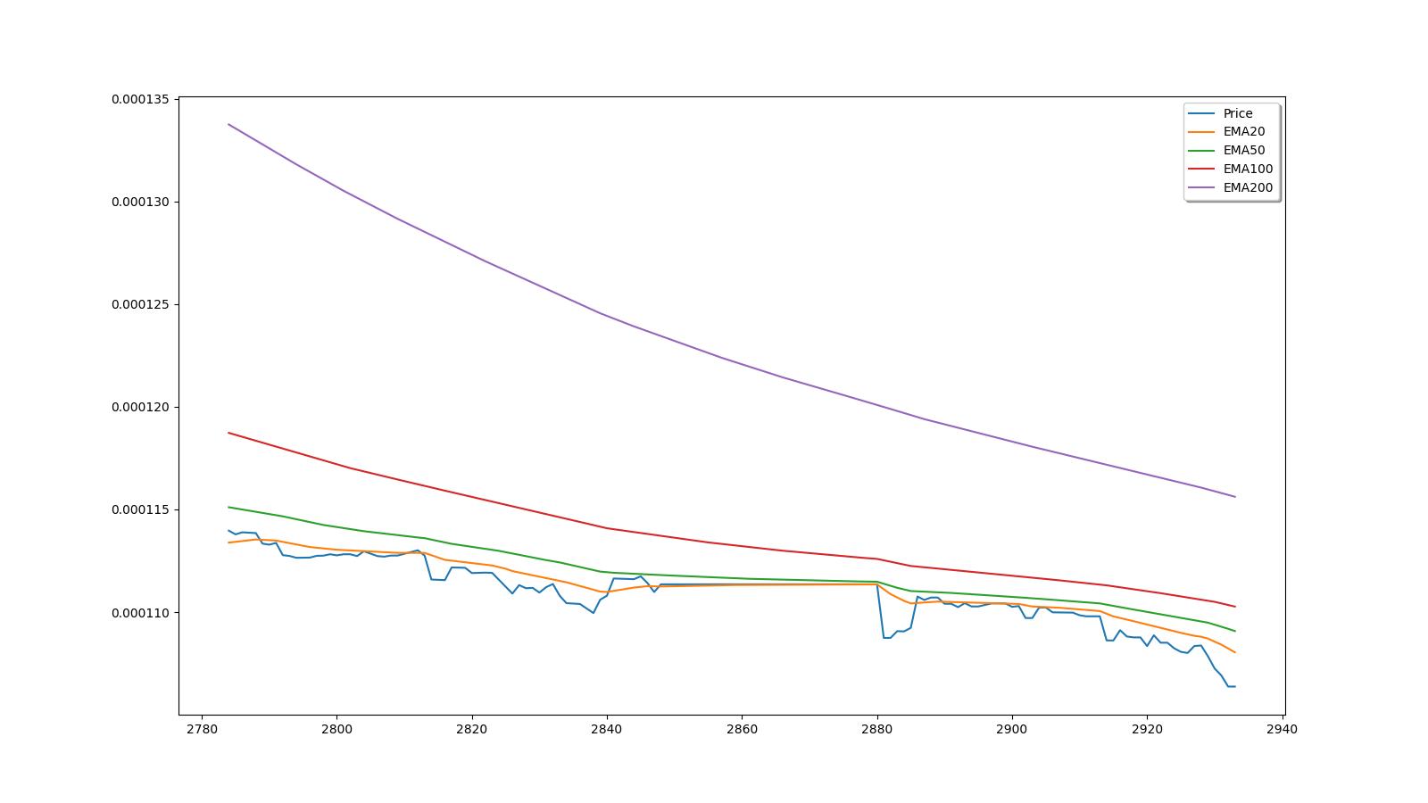 WePower Exponential Moving Averages