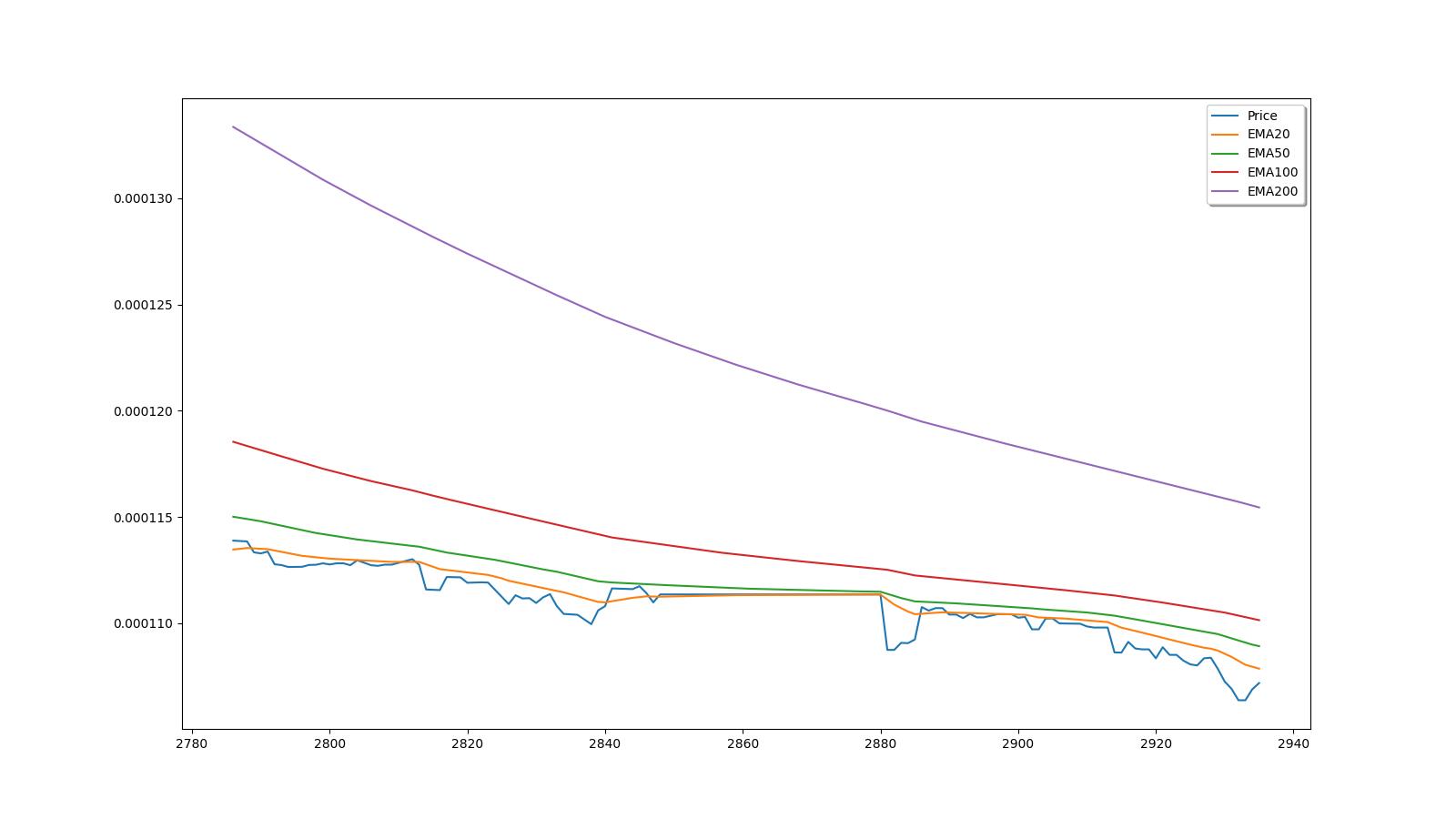WePower Exponential Moving Averages