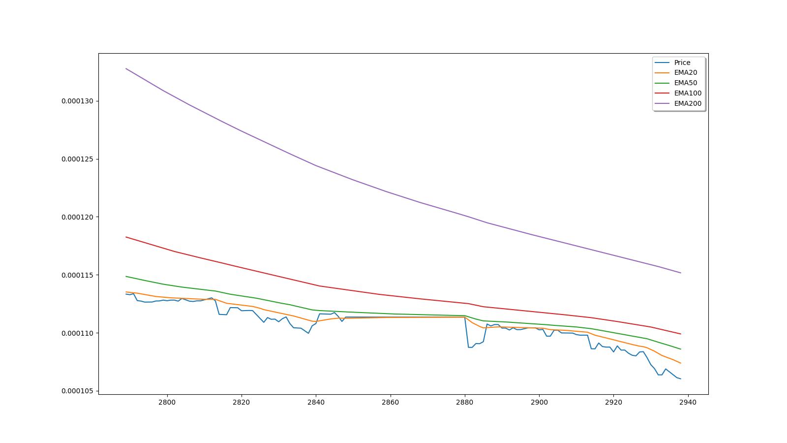 WePower Exponential Moving Averages