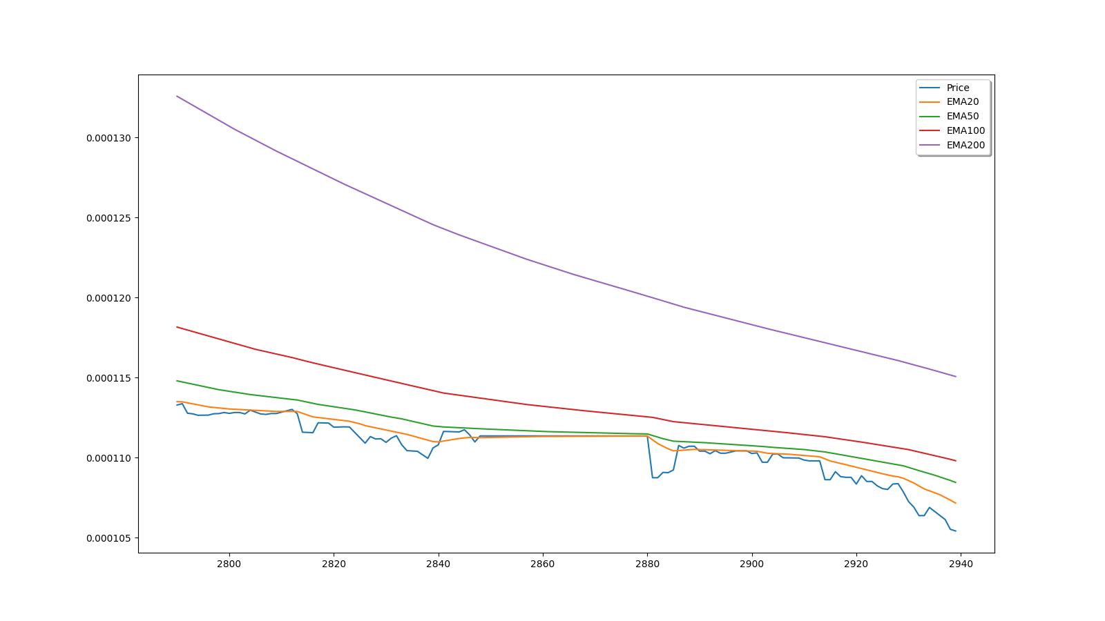 WePower Exponential Moving Averages