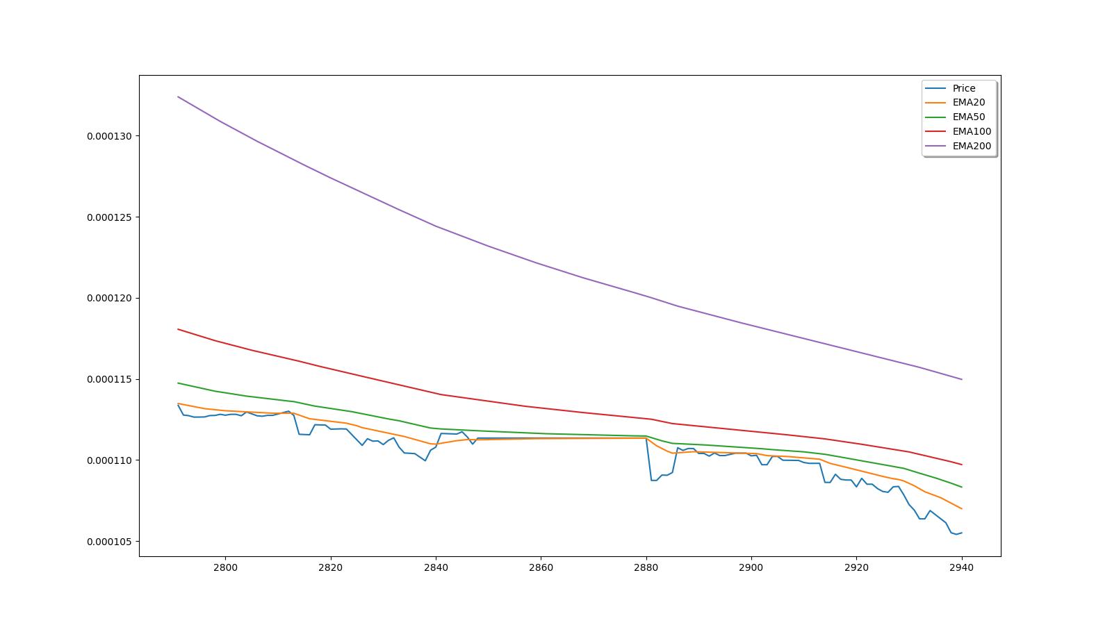 WePower Exponential Moving Averages