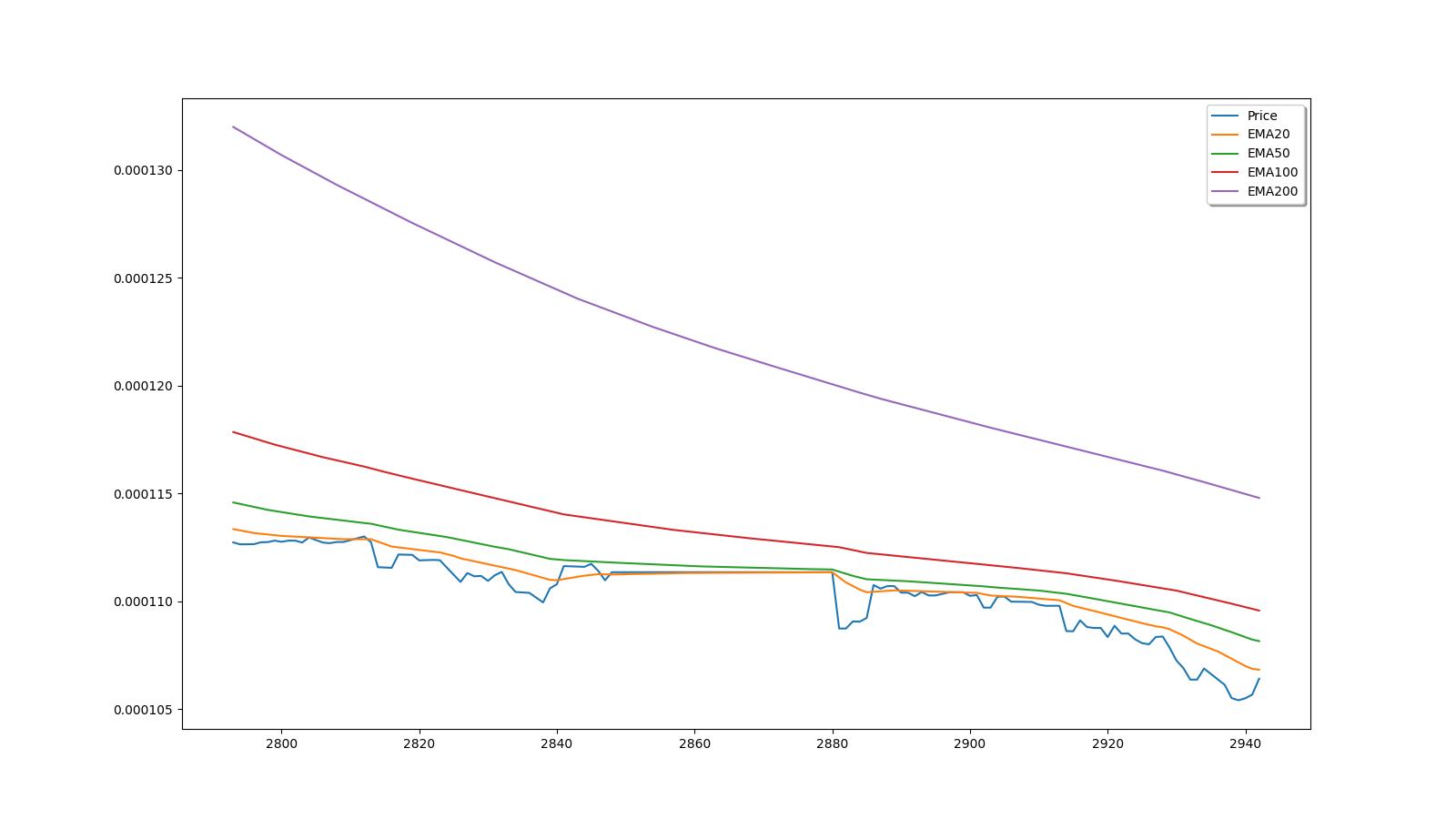 WePower Exponential Moving Averages