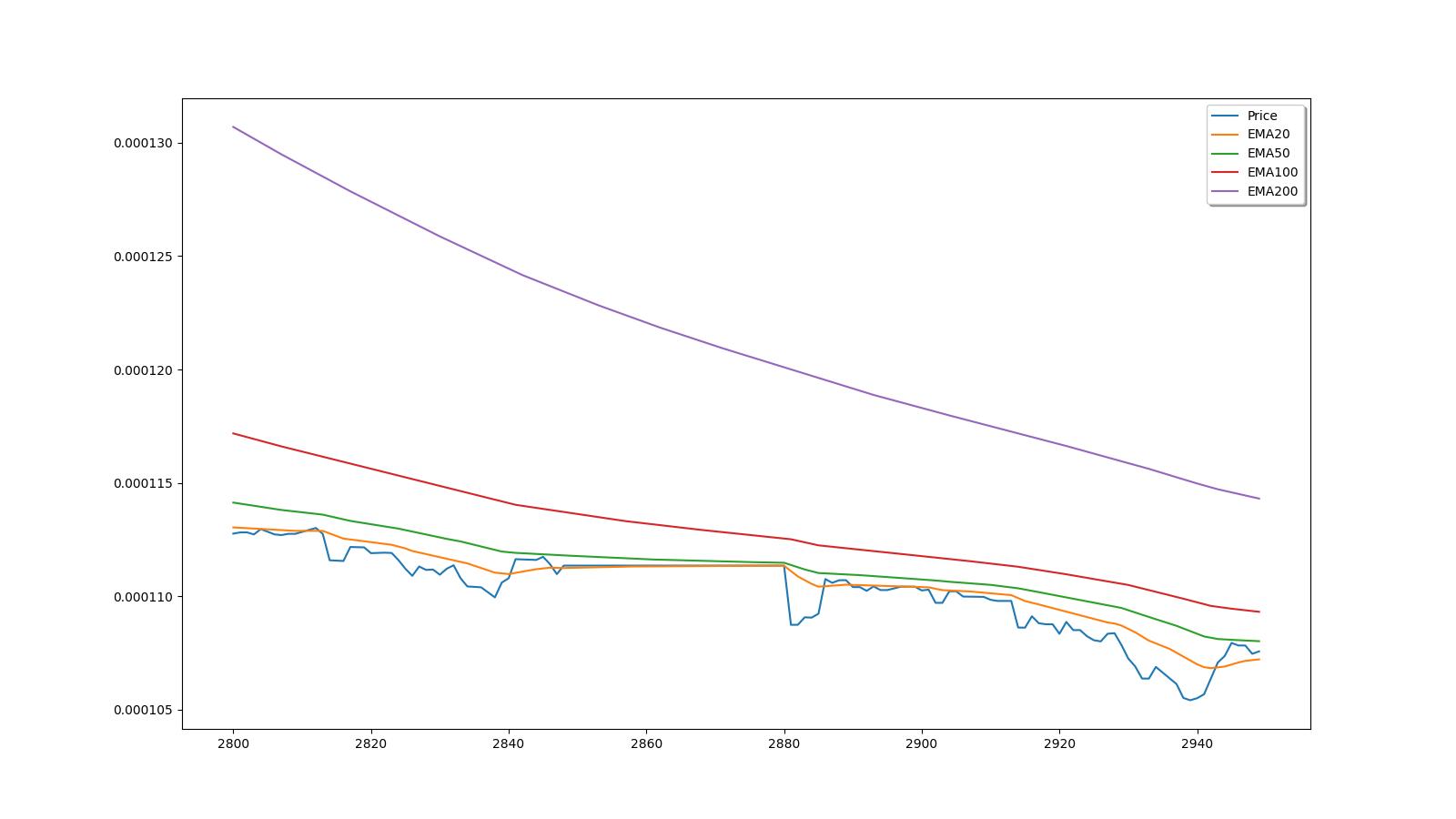 위파워 Exponential Moving Averages