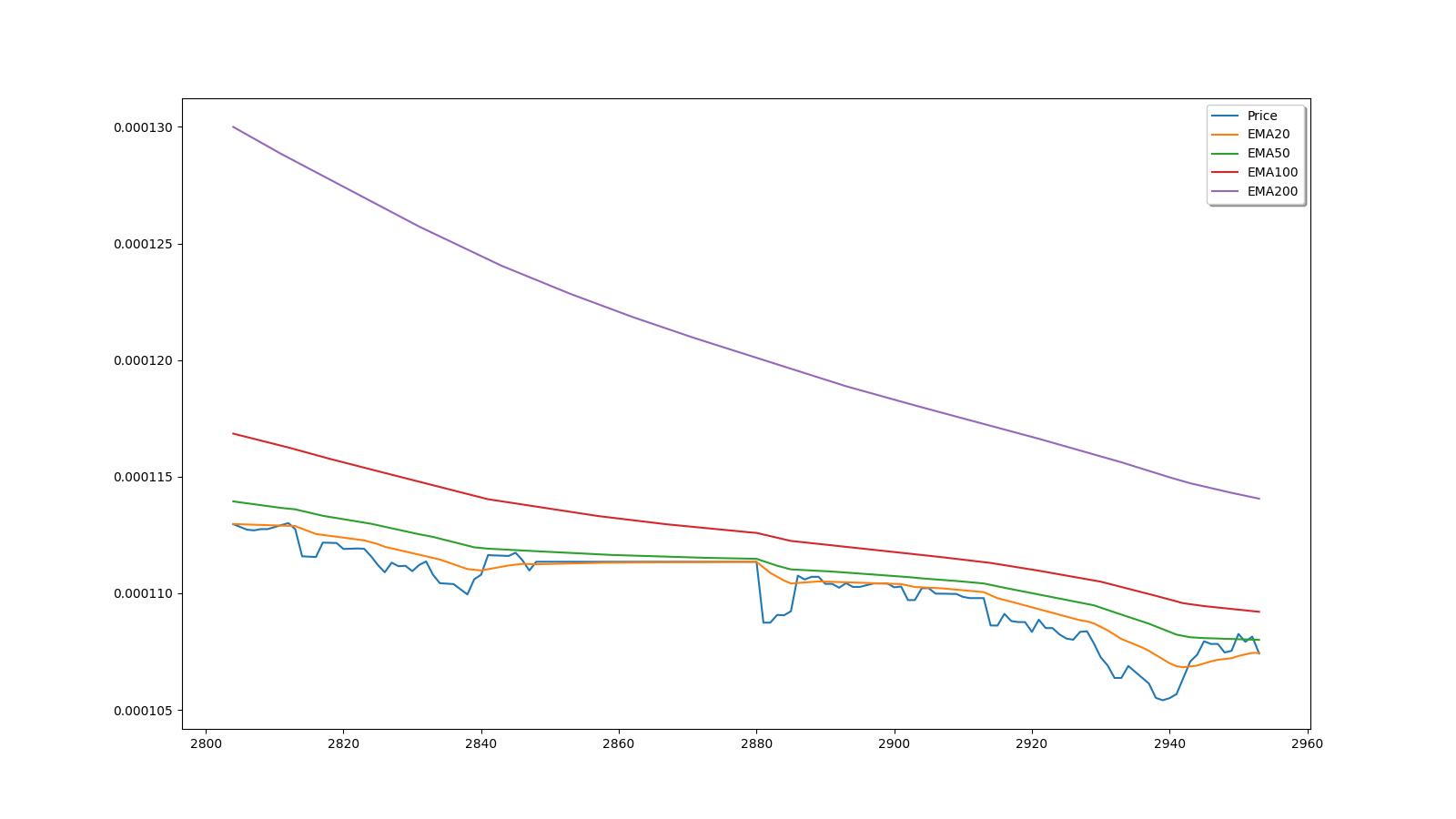 WePower Exponential Moving Averages