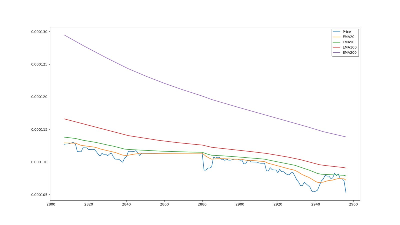 WePower Exponential Moving Averages