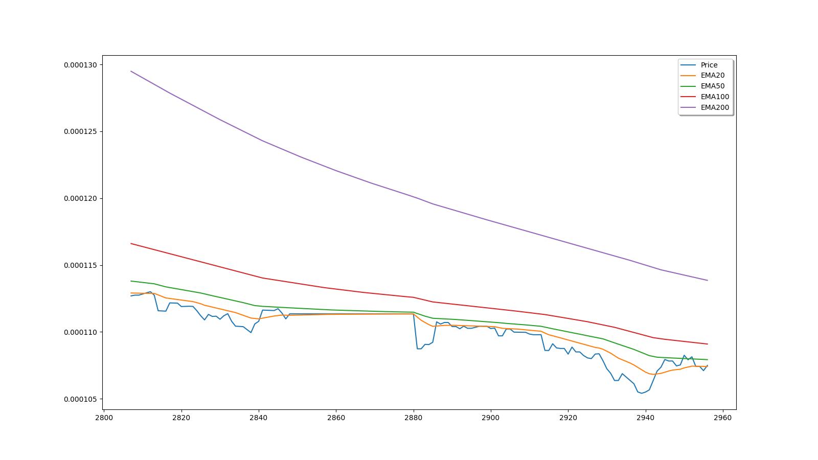 WePower Exponential Moving Averages