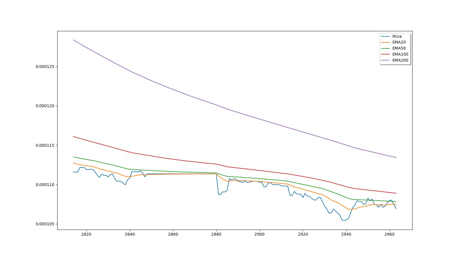 WePower Exponential Moving Averages
