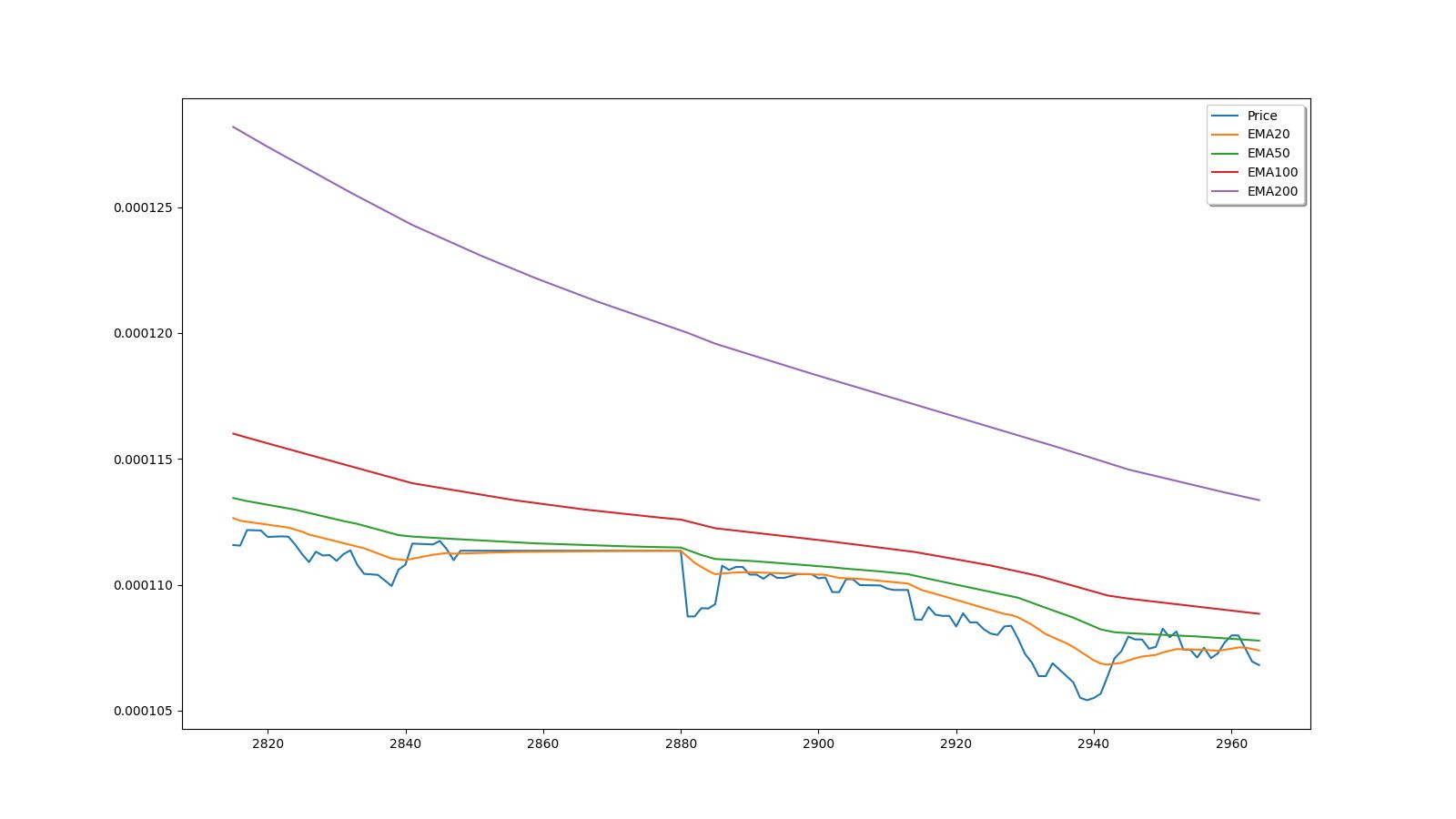 WePower Exponential Moving Averages
