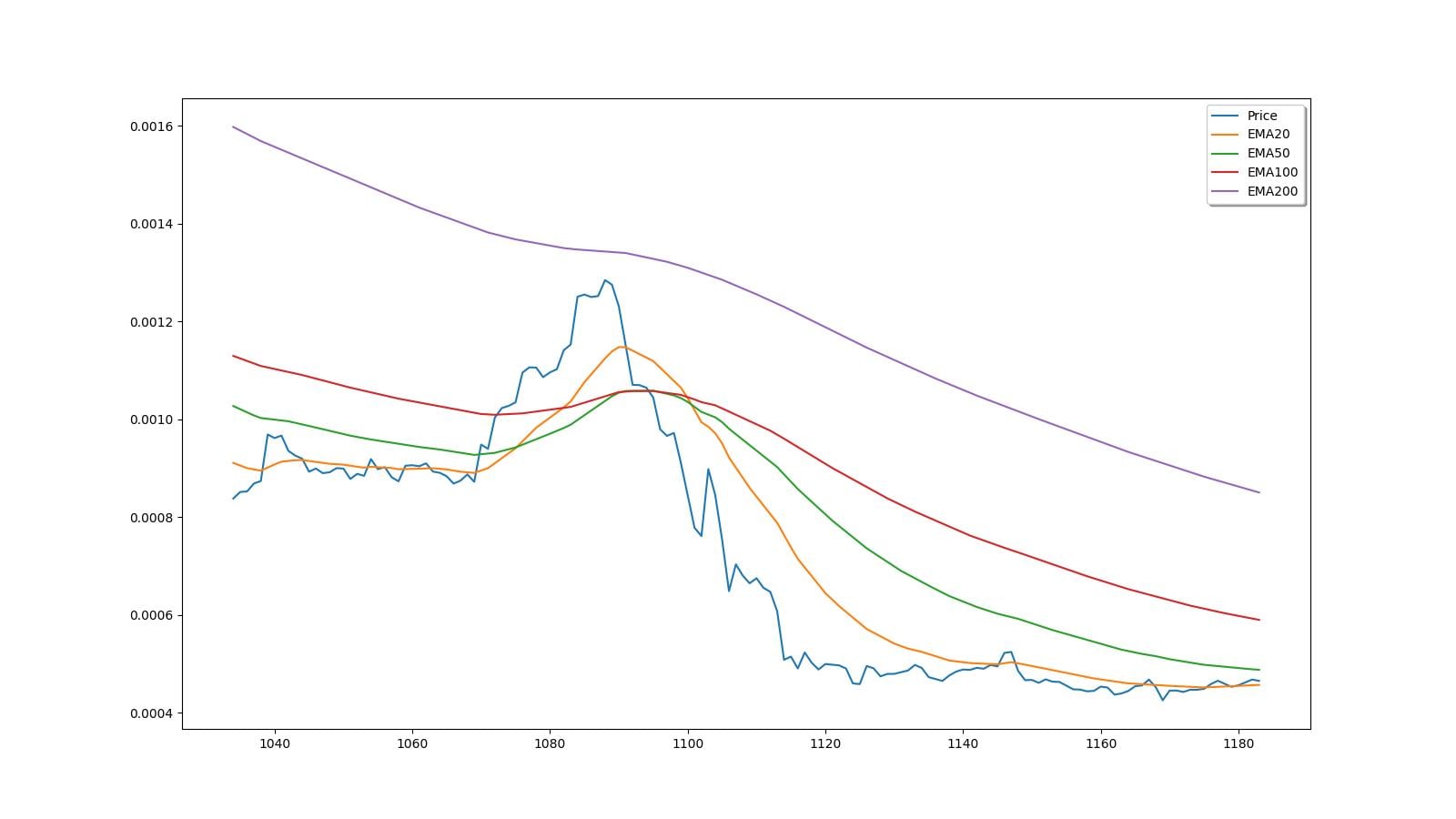 WeSendit Exponential Moving Averages