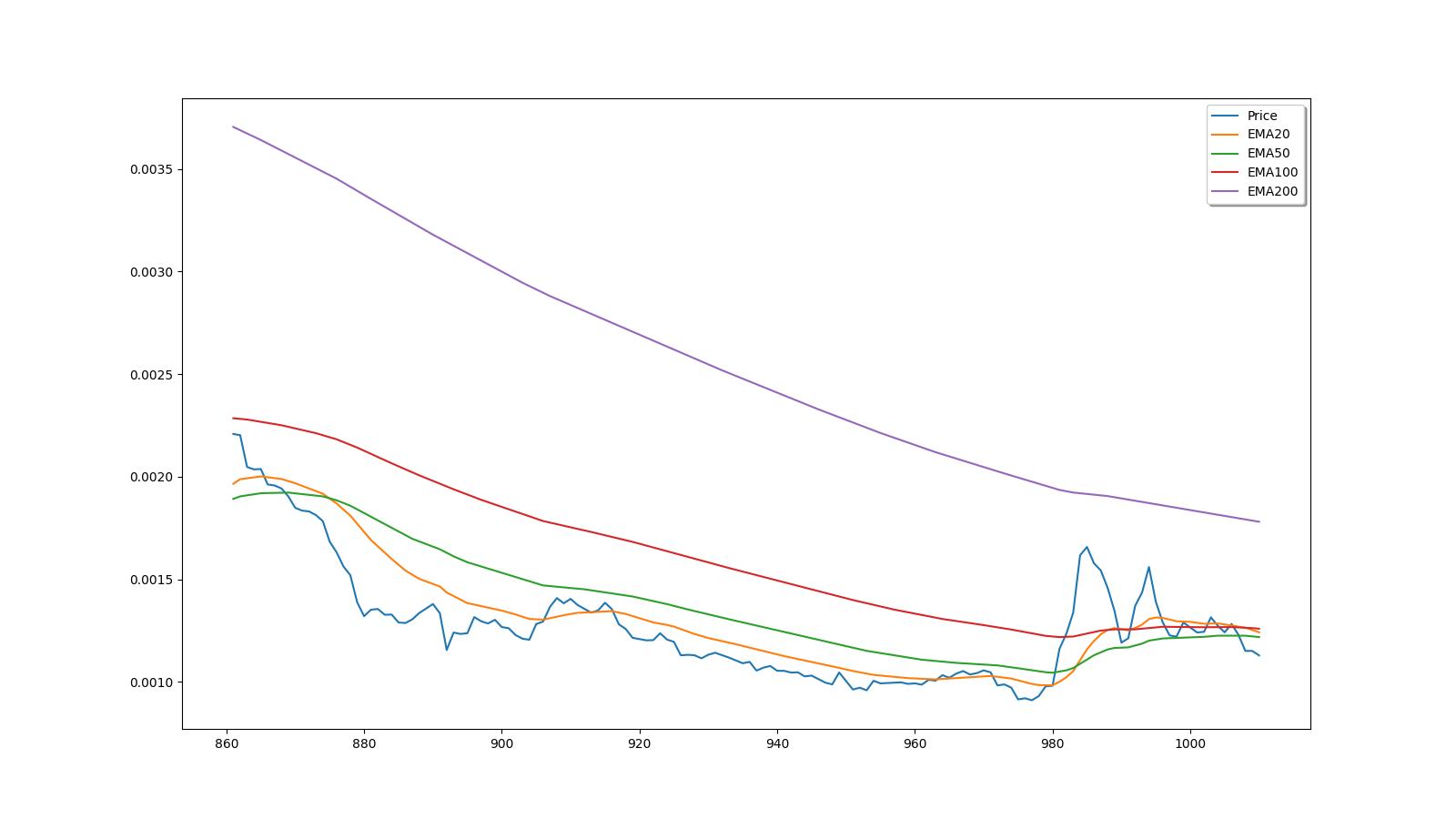 WeSendit Exponential Moving Averages