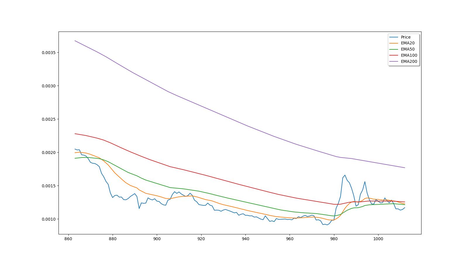 WeSendit Exponential Moving Averages