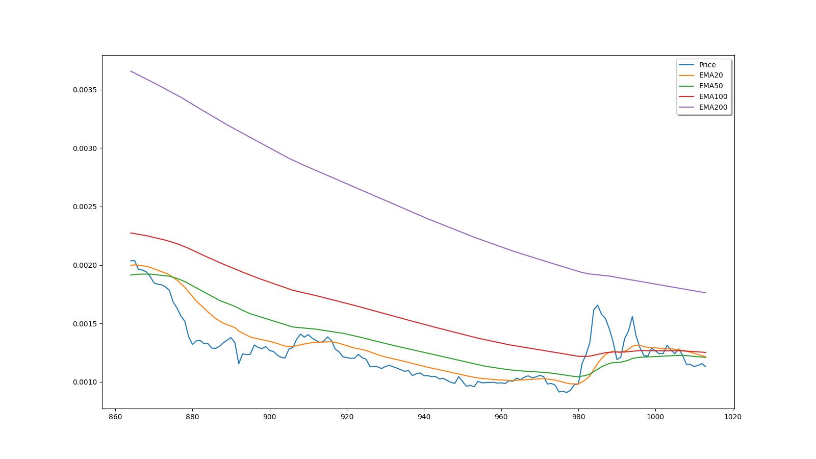 WeSendit Exponential Moving Averages