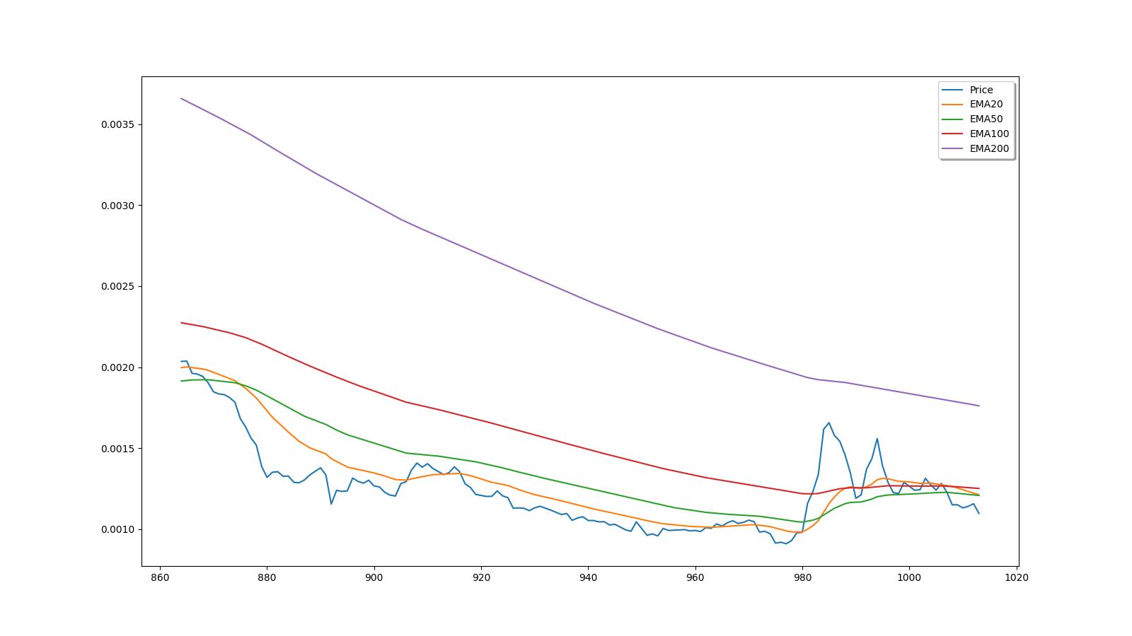 WeSendit Exponential Moving Averages