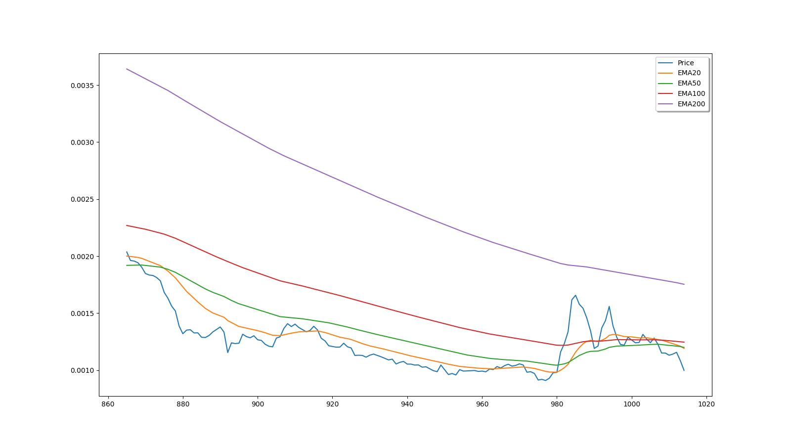 WeSendit Exponential Moving Averages