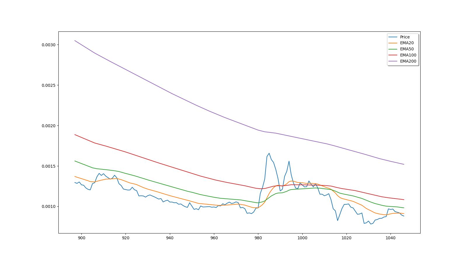 WeSendit Exponential Moving Averages