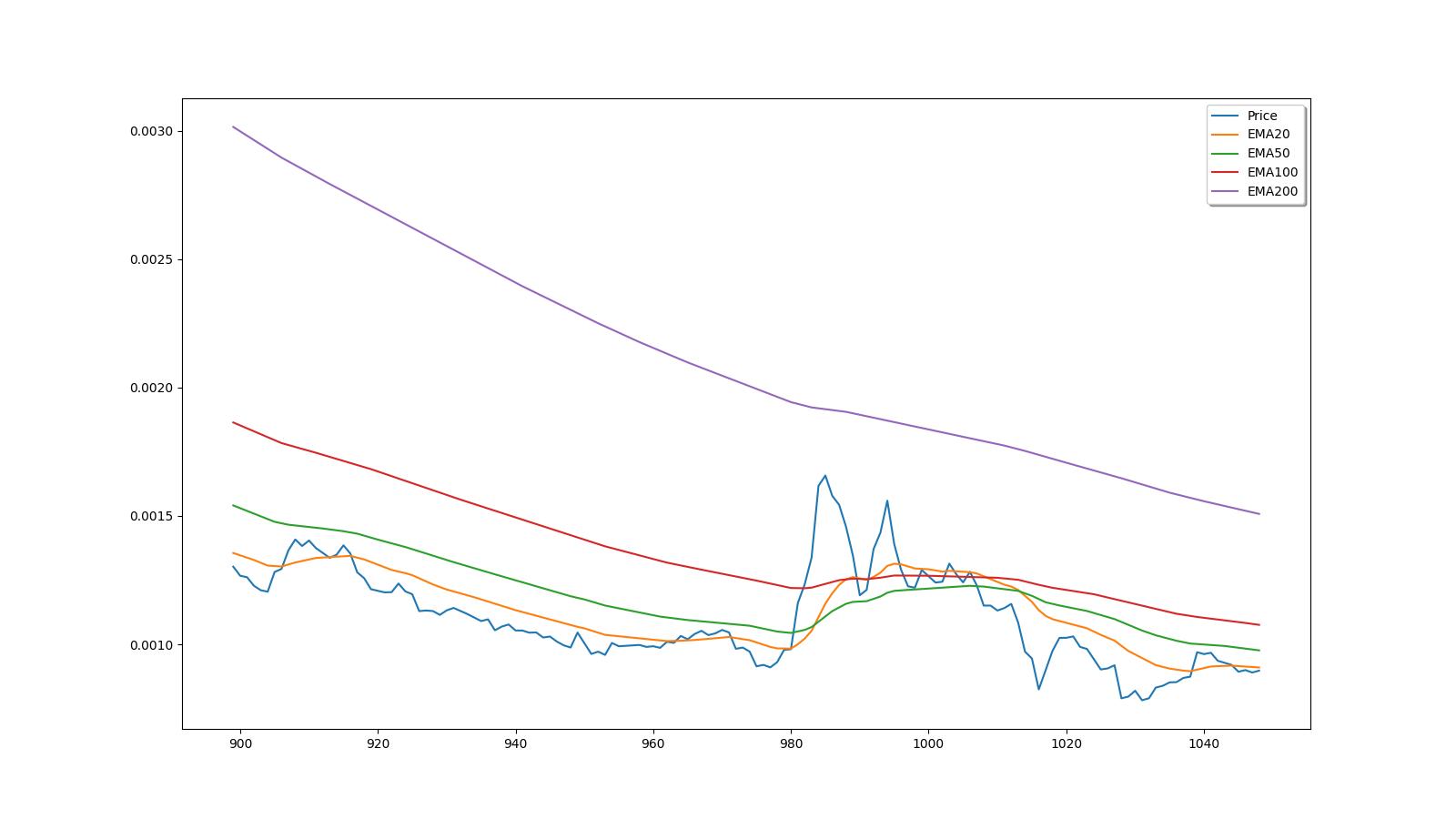 WeSendit Exponential Moving Averages