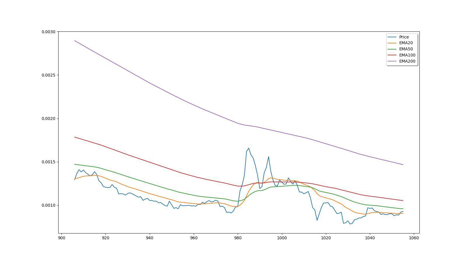 WeSendit Exponential Moving Averages