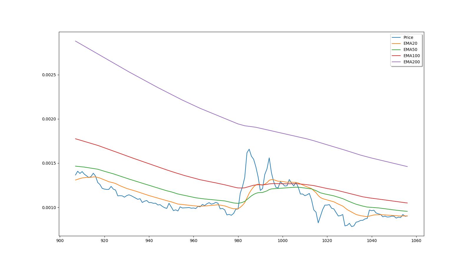 WeSendit Exponential Moving Averages