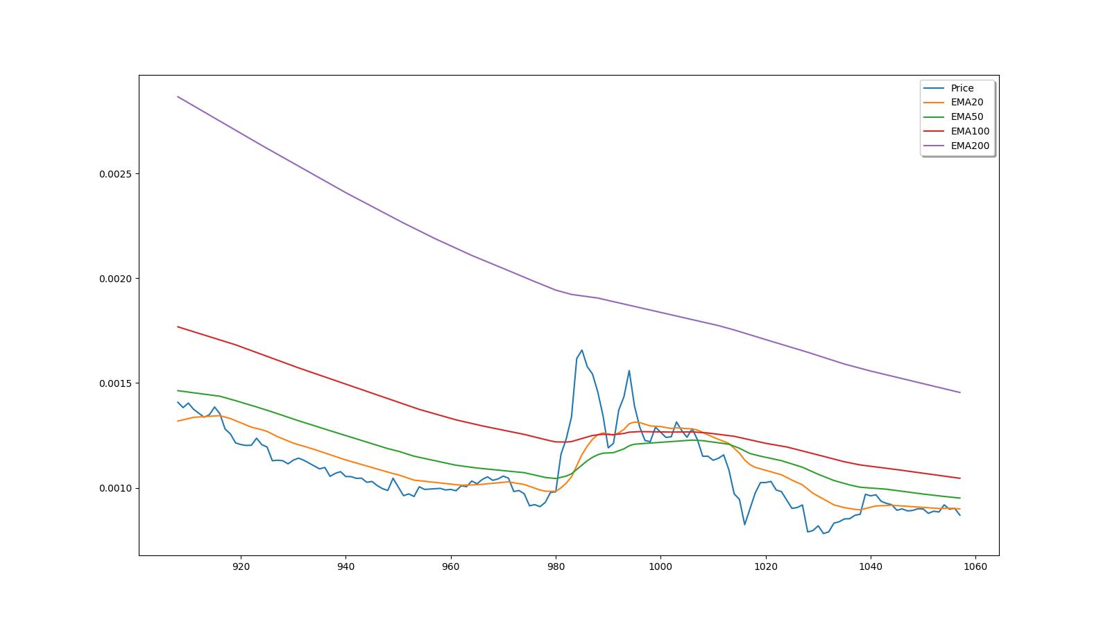 WeSendit Exponential Moving Averages