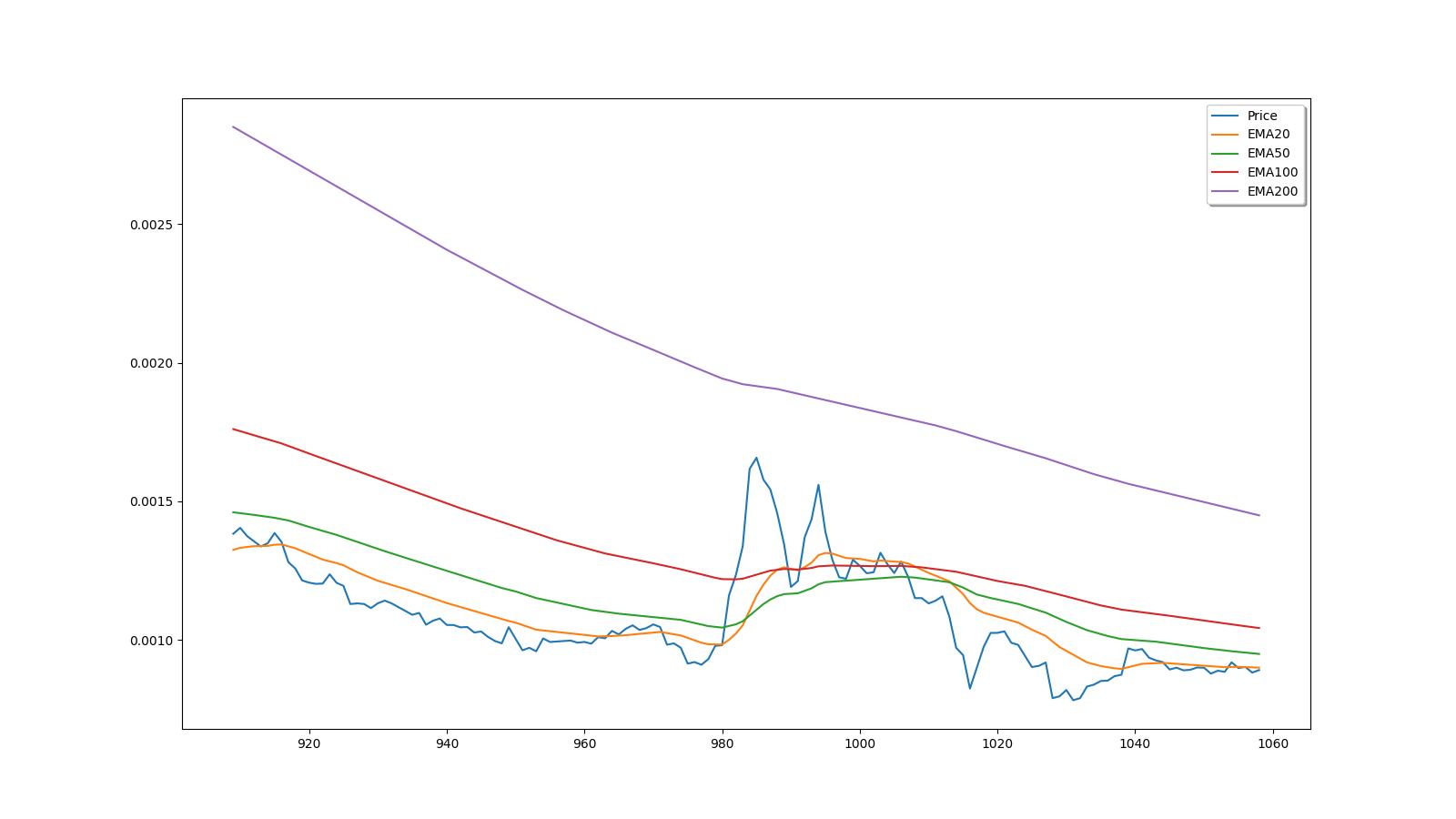 WeSendit Exponential Moving Averages