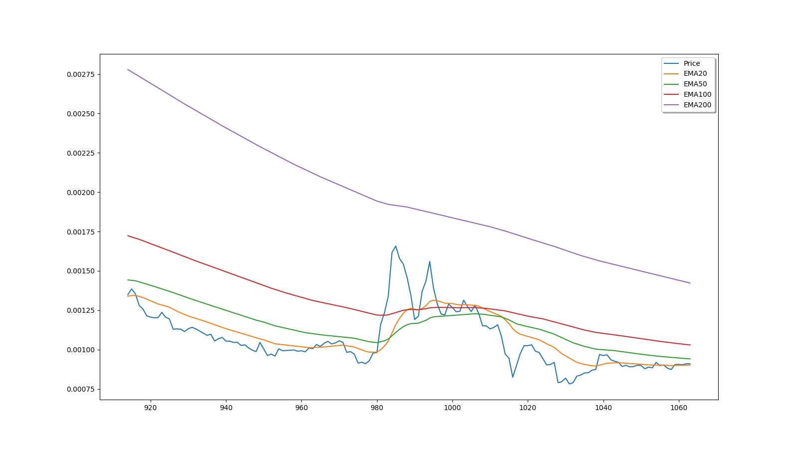 WeSendit Exponential Moving Averages
