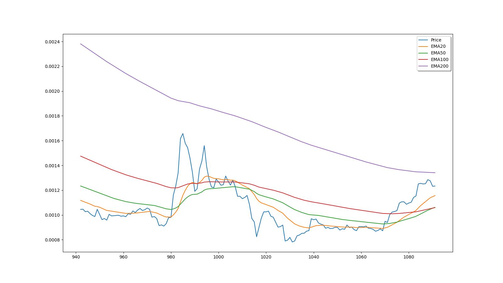 WeSendit Exponential Moving Averages