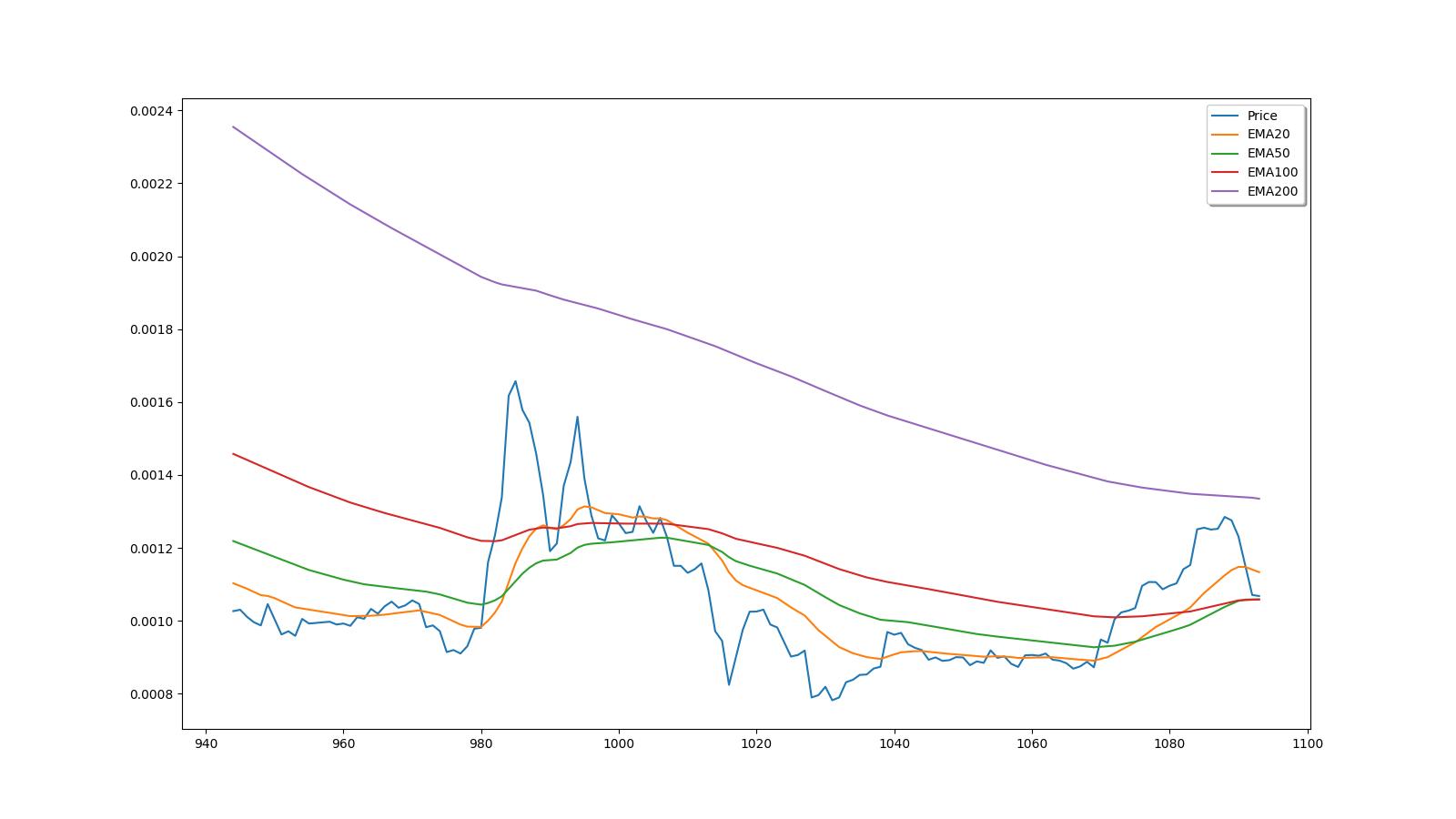 WeSendit Exponential Moving Averages