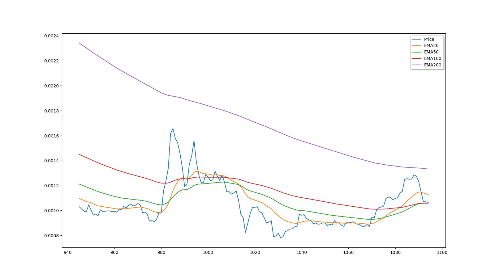 WeSendit Exponential Moving Averages
